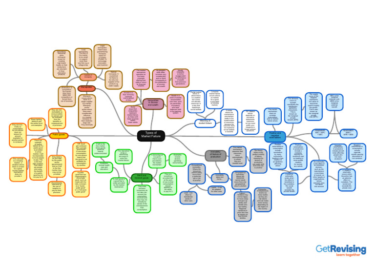 Economics HL - Market Failure mindmap | PDF | Externality | Monopoly