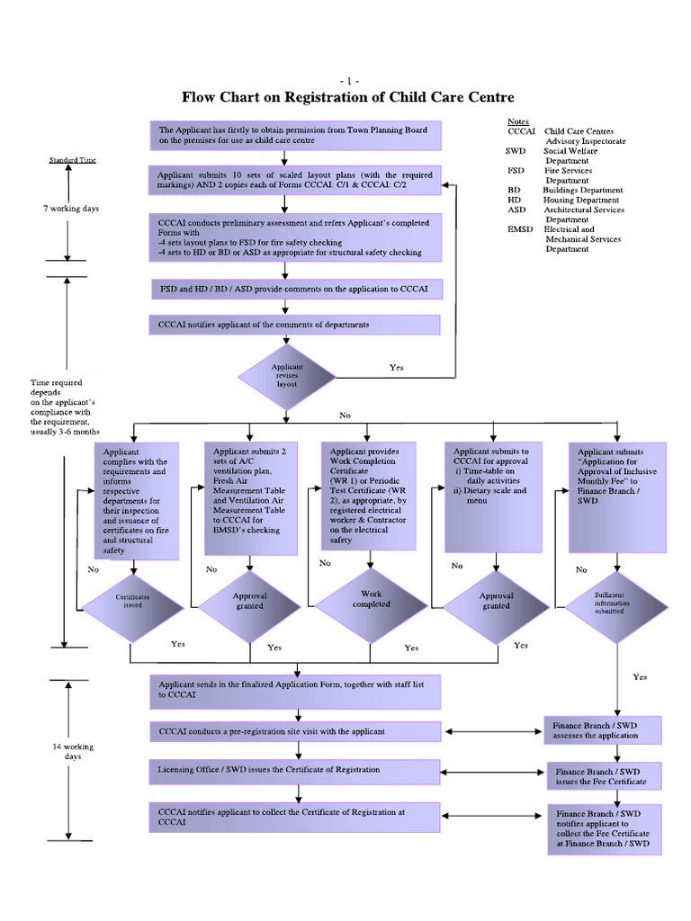 Flow Chart On Registration of CCC | PDF