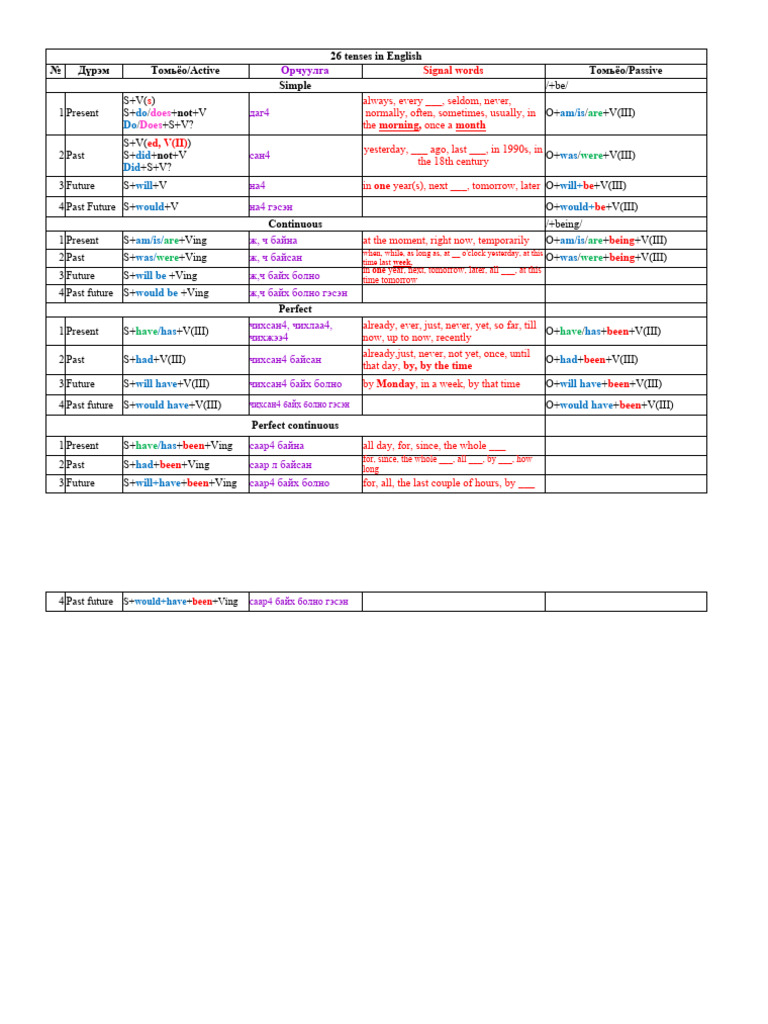 26 Tenses in English | PDF | Linguistic Typology | Semantic Units
