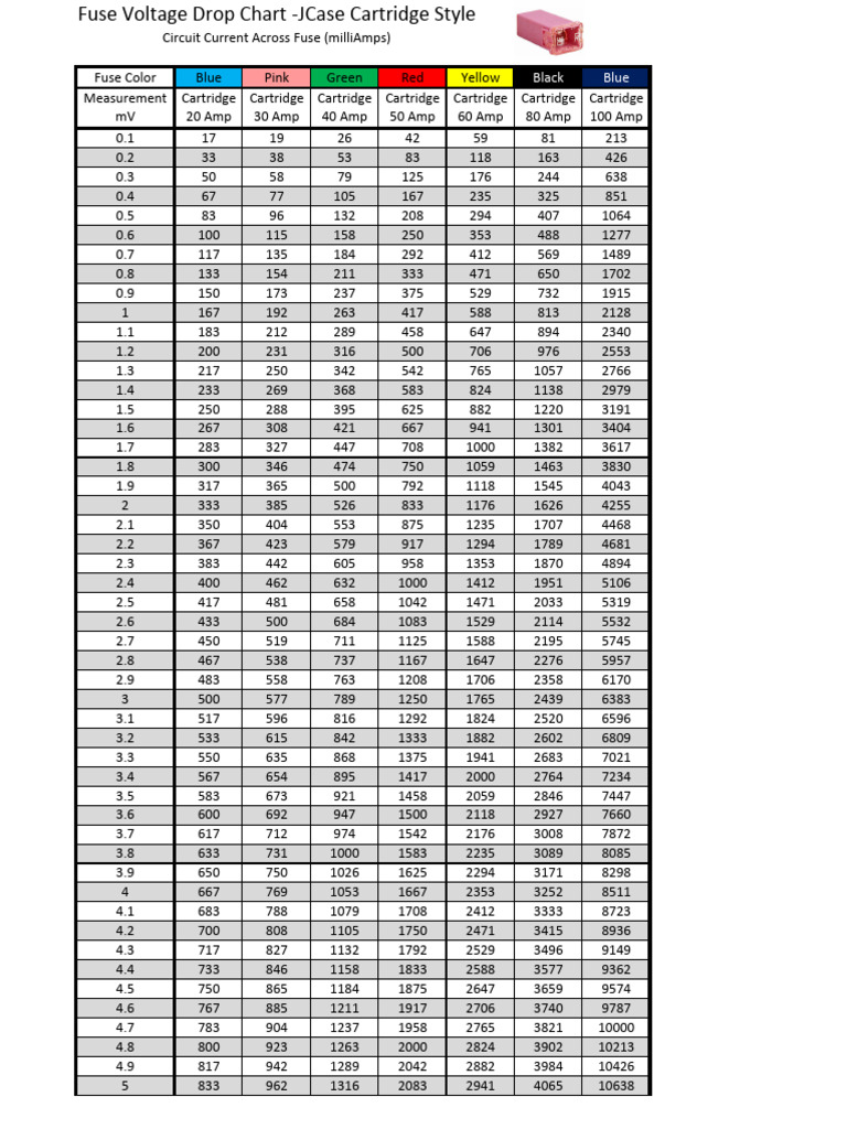 Tableau de Chute de Tension des Fusibles | PDF