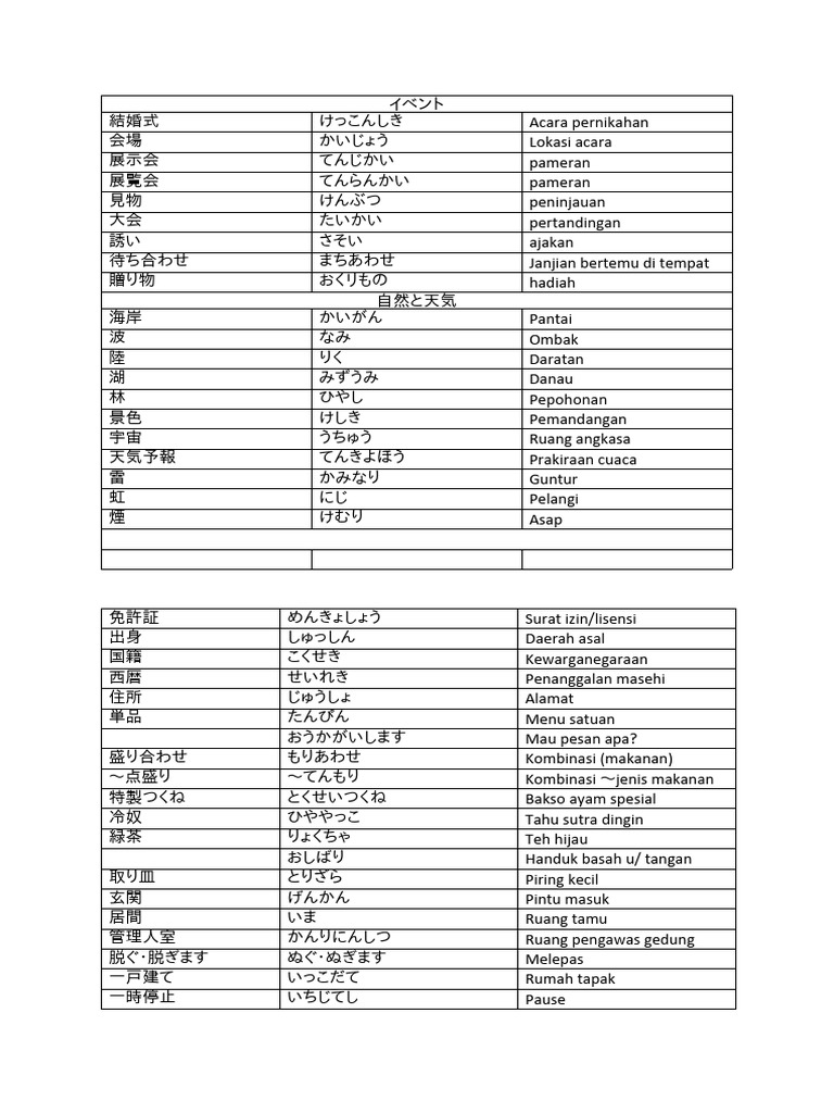 Kosakata Bahasa Jepang N4 | PDF
