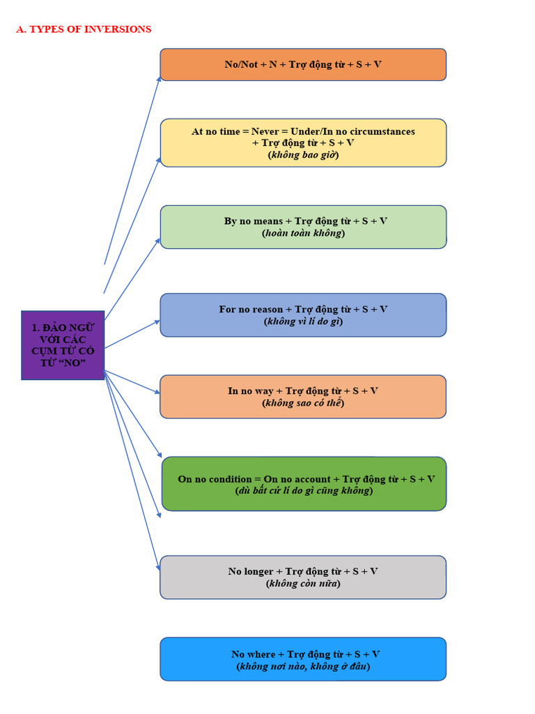 A. Types of Inversions | PDF