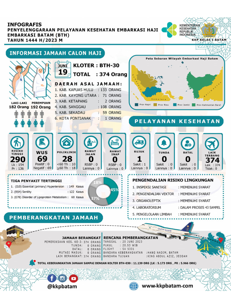 Infografis BTH030 | PDF