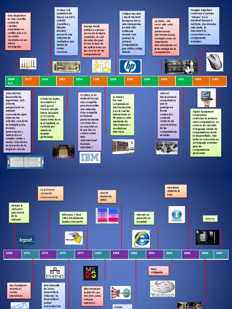 Linea Del Tiempo De Las Aplicaciones Web Timeline