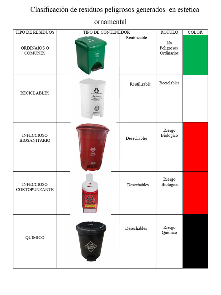 Clasificación de residuos peligrosos generados en estetica | PDF
