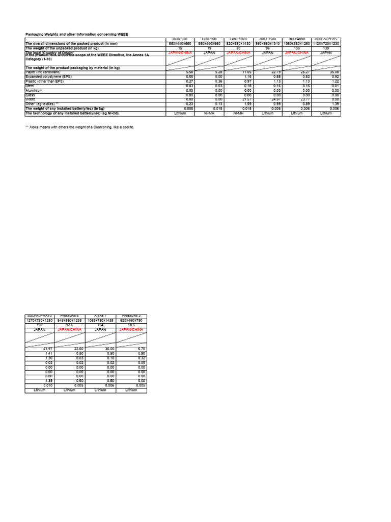 Packing Weights | PDF | Polystyrene | Building Engineering