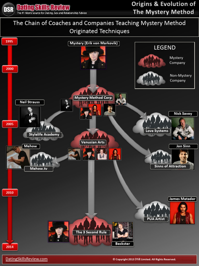 Evolution-of-The-Mystery-Method | PDF | Seduction