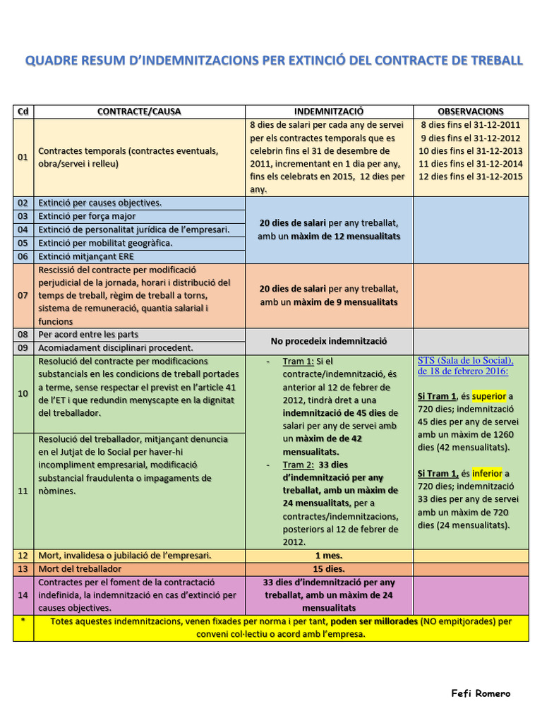 Ds - 05. Quadre Resum Indemnitzacions Extinció Contracte de Treball | PDF