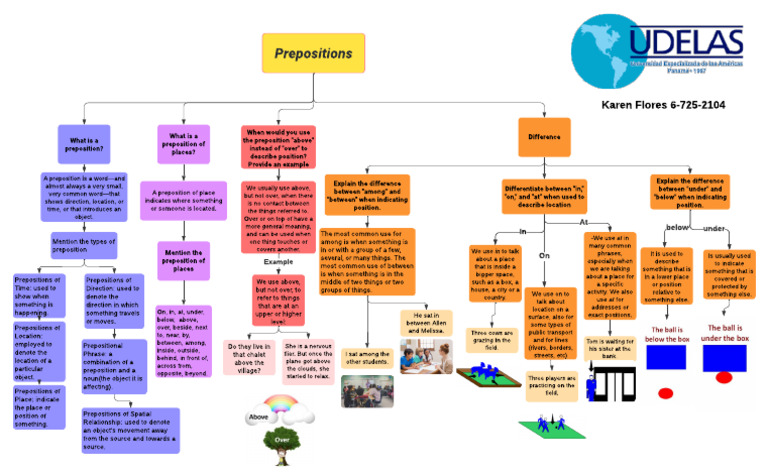 Mapa Conceptual | PDF | Preposition And Postposition | Morphology