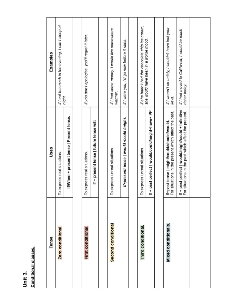 Unit 3 - Conditional Clauses. | PDF | Linguistics | Grammar
