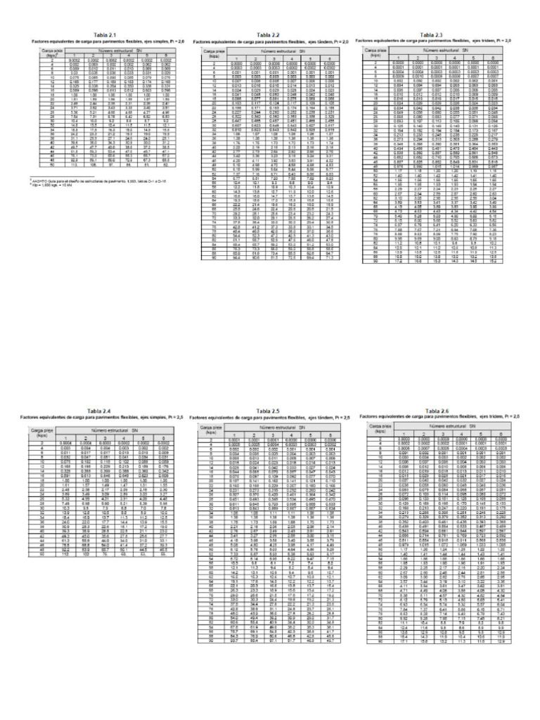 Factores Equivalente de Carga AASHTO 93 | PDF