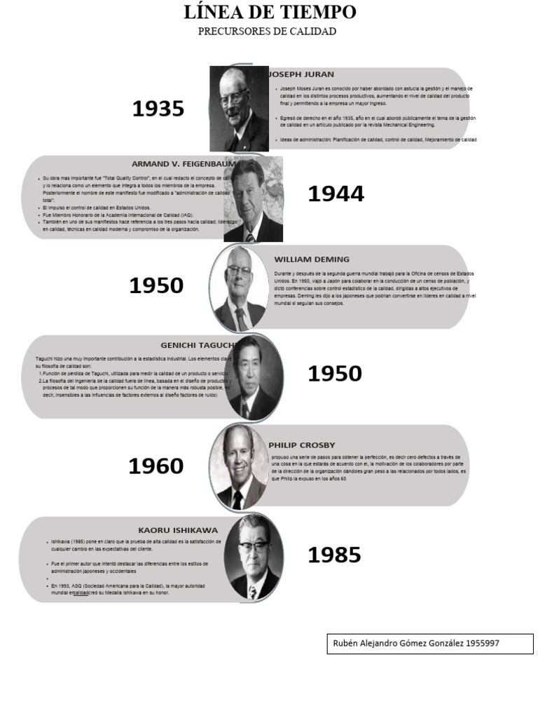 22 Linea Del Tiempo de Los Precursores de Calidad | PDF