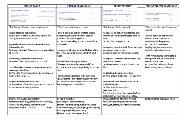 PRESENT TENSES CHART | PDF | Linguistics | Grammar
