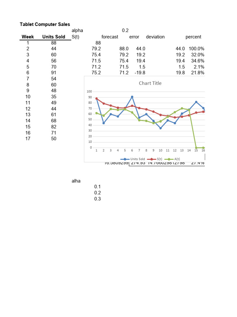 Chart Title: Tablet Computer Sales Week Units Sold | PDF | Forecasting ...