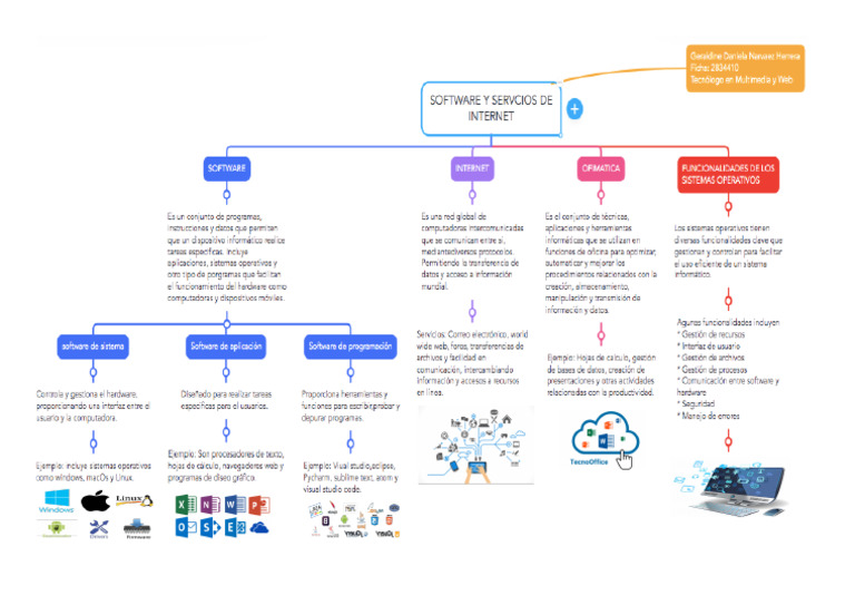 Mapa Conceptual Del Software y Servicios de Internet | PDF