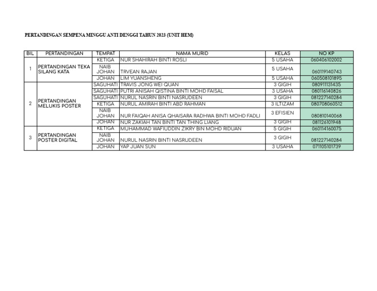 PEMENANG PERTANDINGAN MINGGU ANTI DENGGI 2023 (UNIT HEM) - Sheet1 | PDF
