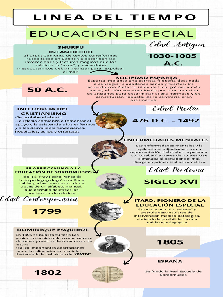 Linea Del Tiempo Educación Especial | PDF | Invalidez | Educación especial