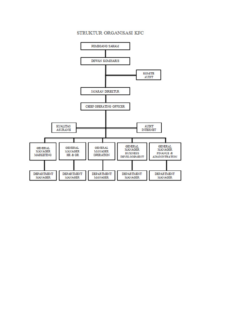 Struktur Organisasi Kfc. | PDF