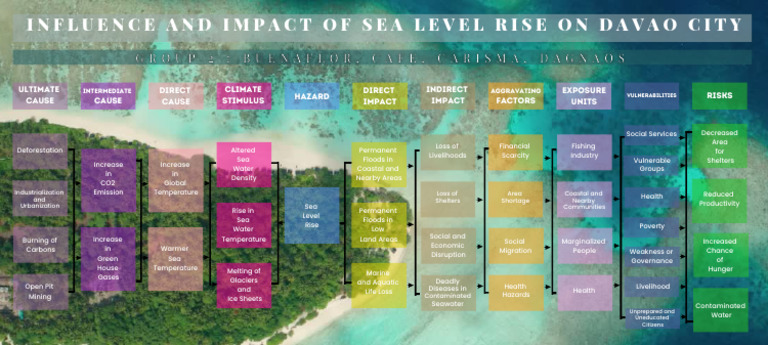Climate Change Diagram | Download Free PDF | Water | Sea