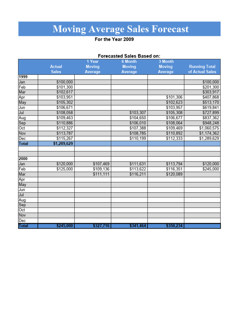 Moving Average Forecast | Download Free PDF | Time Series