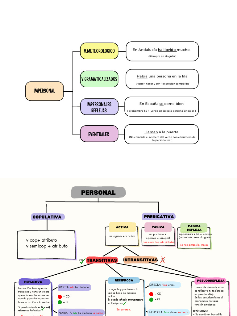 Purple Creative Concept Map Chart | Descargar gratis PDF | Verbo | Morfología Lingüística