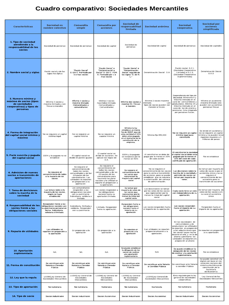 Cuadro Comparativo - Sociedades Mercantiles | PDF | Economias | Business