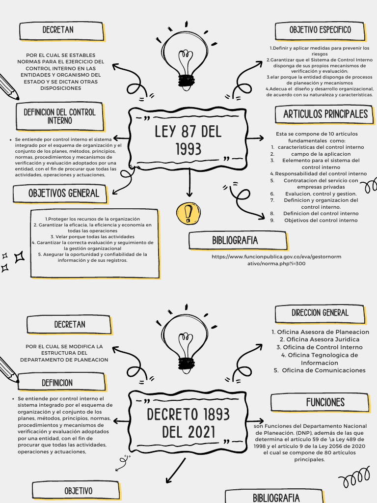 Mapa Conceptual Ley 87 de 1993 y Decreto 1893 Del 2021 | PDF ...