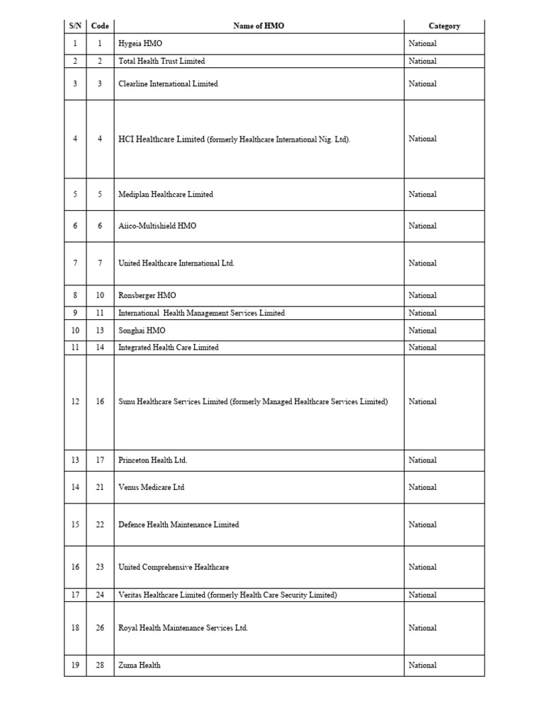 HMO List | PDF | Medical And Health Organizations | Health Economics