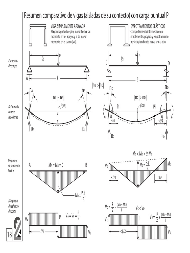 Análisis de Vigas con Cargas Puntuales | PDF | Viga (Estructura ...