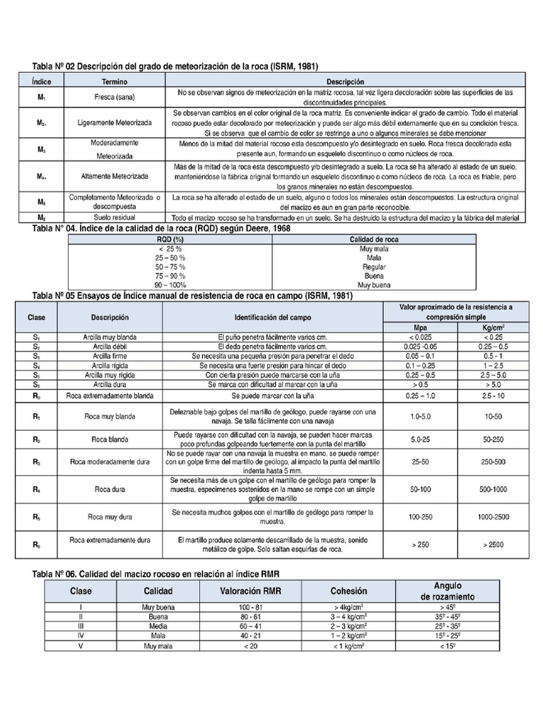 Grado Meteorizacion Roca ISRM | PDF