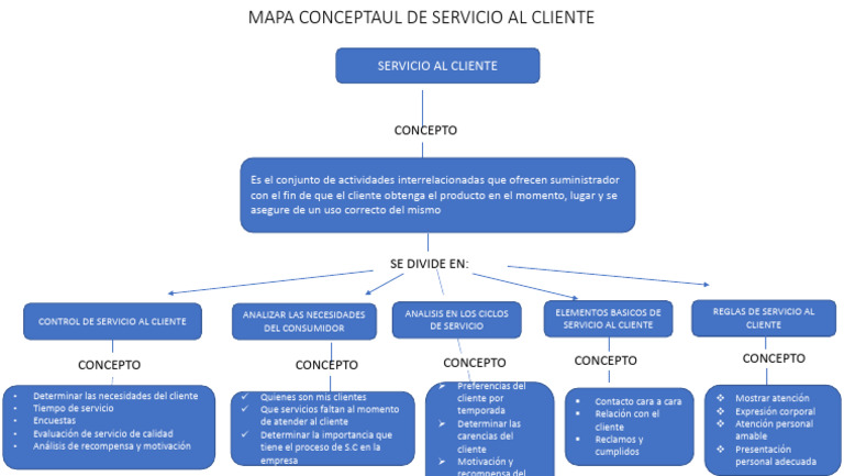 Mapa Conceptual de Servicio al Cliente | PDF | Servicio al Cliente ...