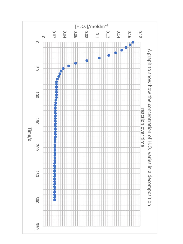 Chemistry PAG 9.1 Graph | PDF