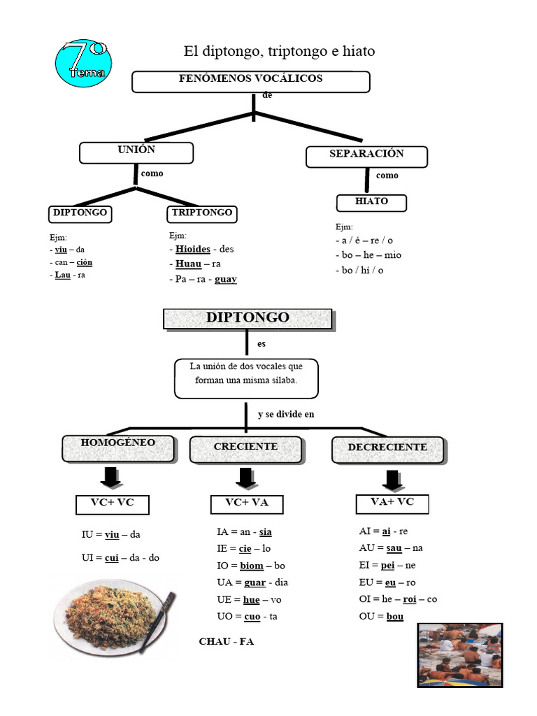 Diptongo, Triptongo y Hiato Explicados | PDF | Fonética | Voz humana