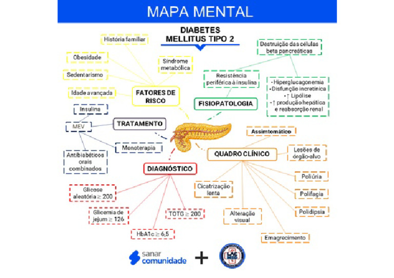 @biomedicina - BR - Mapa Mental - Diabetes Melittus - Tipo 2 | PDF