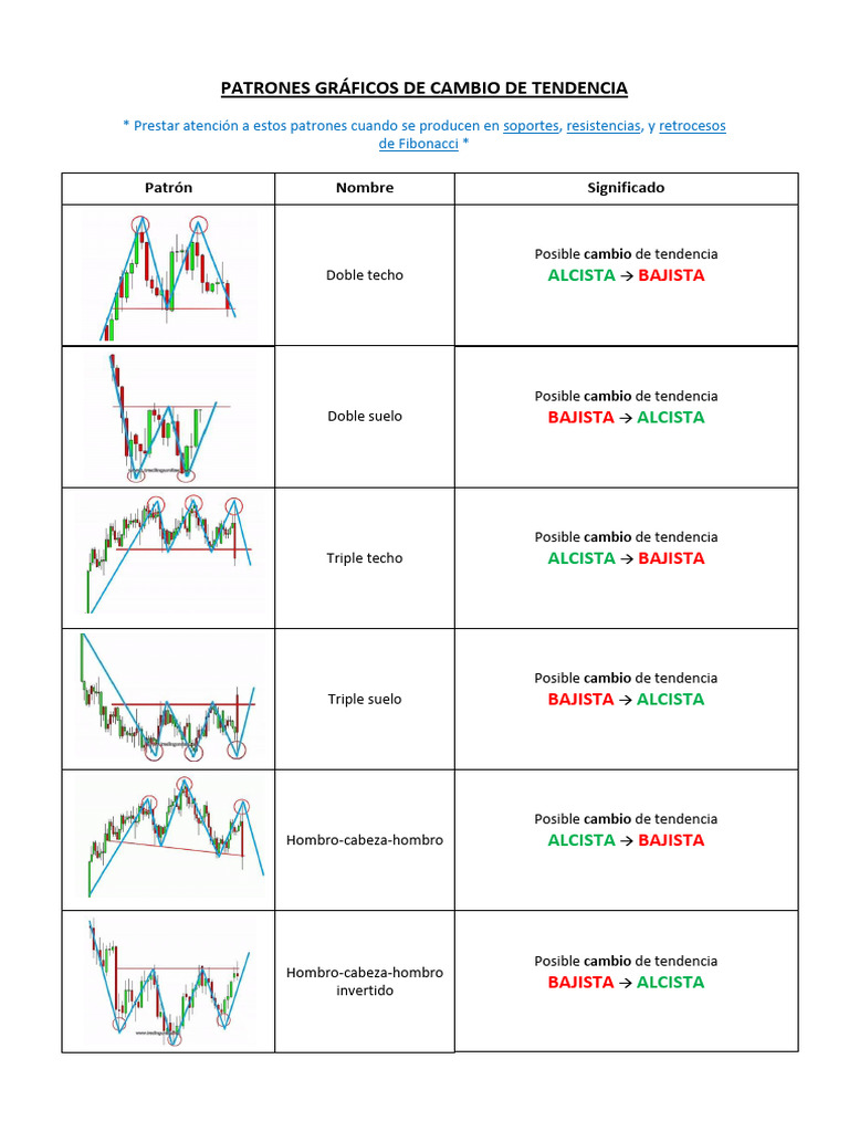 Guia Breve Patrones Graficos | PDF | Análisis técnico