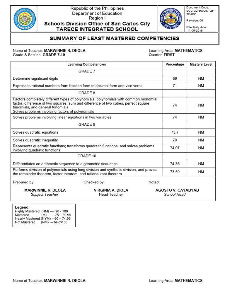 Least Mastered Competencies Math 2020 2021 | PDF | Factorization ...
