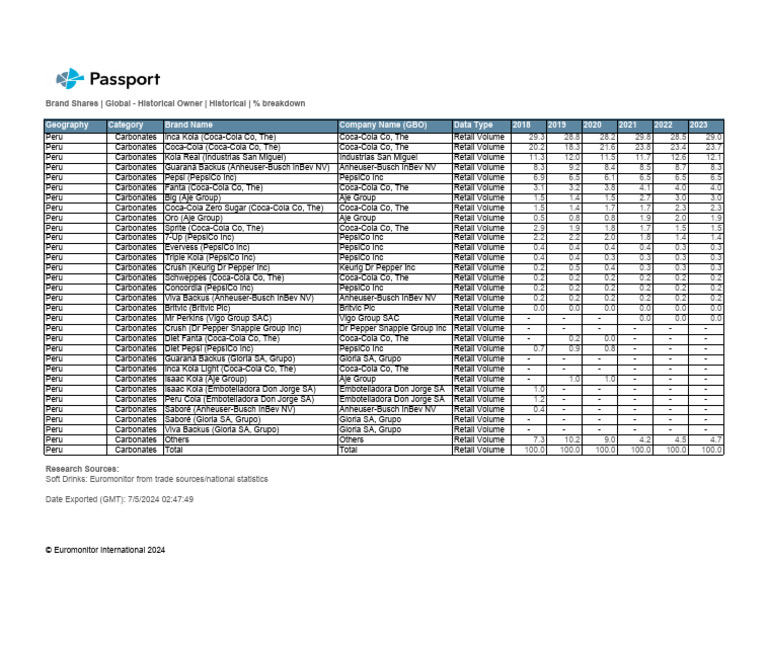 Passport Stats 07-05-2024 0247 GMT | PDF | Coca Cola | The Coca Cola ...