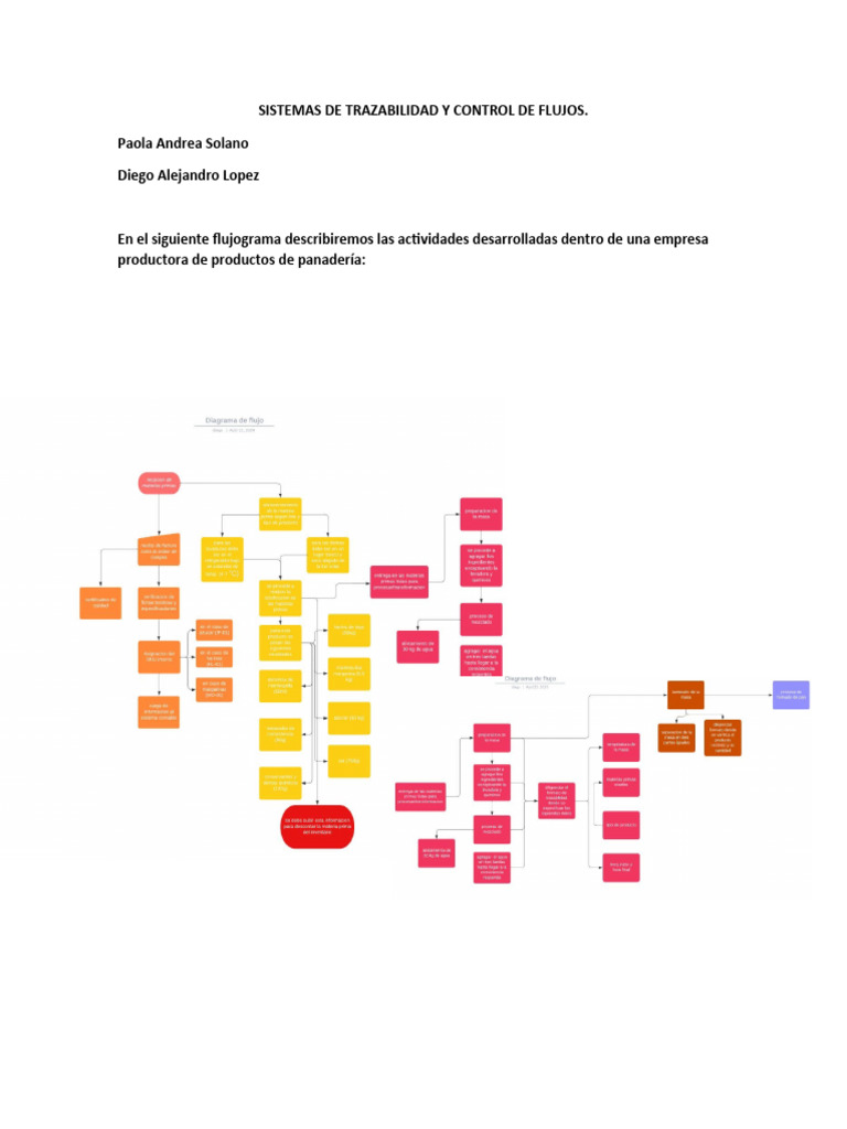 Taller Sistemas de Trazabilidad y Control de Flujos | PDF | Panes | Alimentos