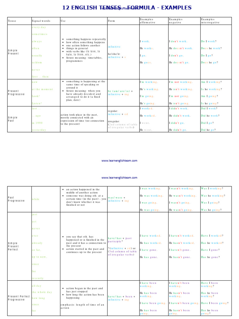 12 English Tenses: Formulas & Examples | PDF | Linguistics | Grammar