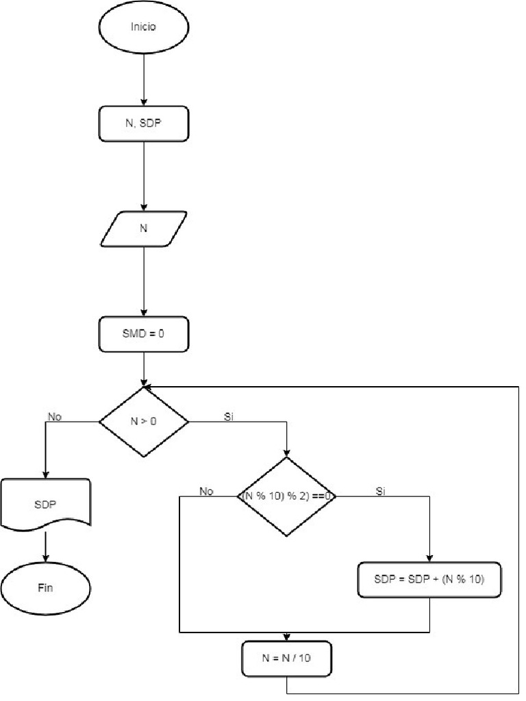 Suma-de-los-dígitos-pares-de-un-número | PDF