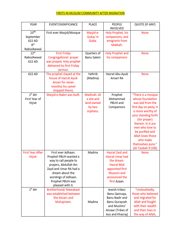 EVENTS TABLE FOR GRADE 9 - Classwork | PDF | Muhammad | Medina