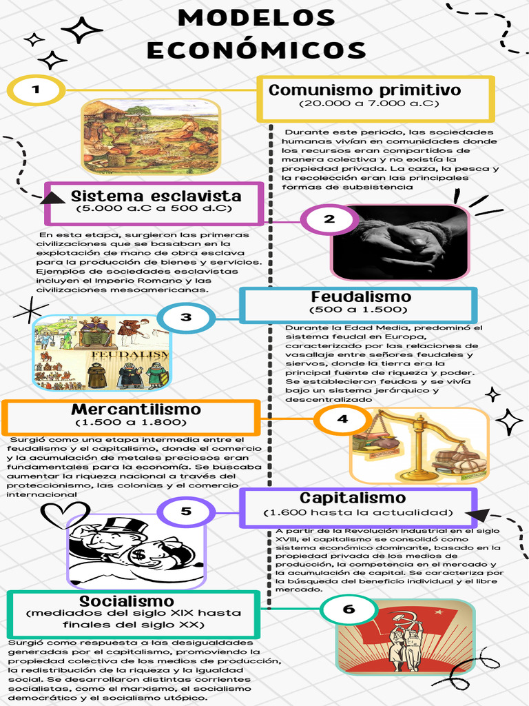 Evolución de Modelos Económicos Históricos | PDF | Capitalismo | Feudalismo