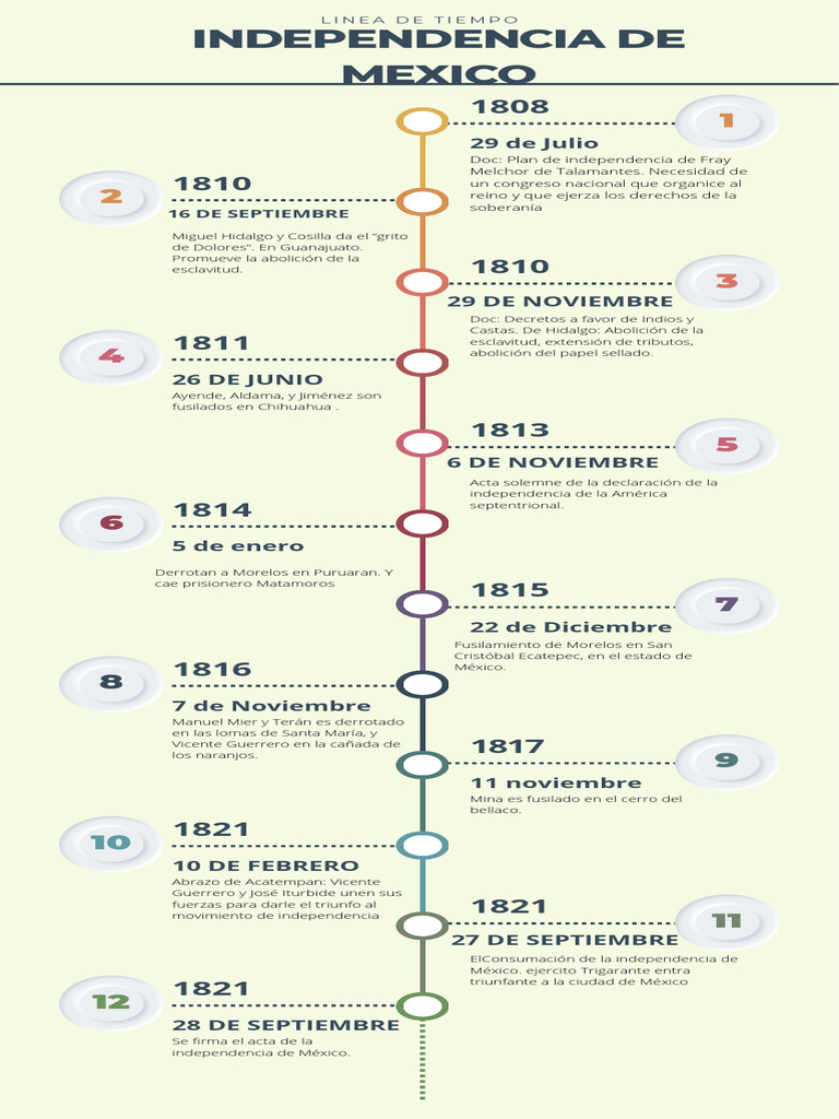 Línea Del Tiempo Independencia De México Pdf México México