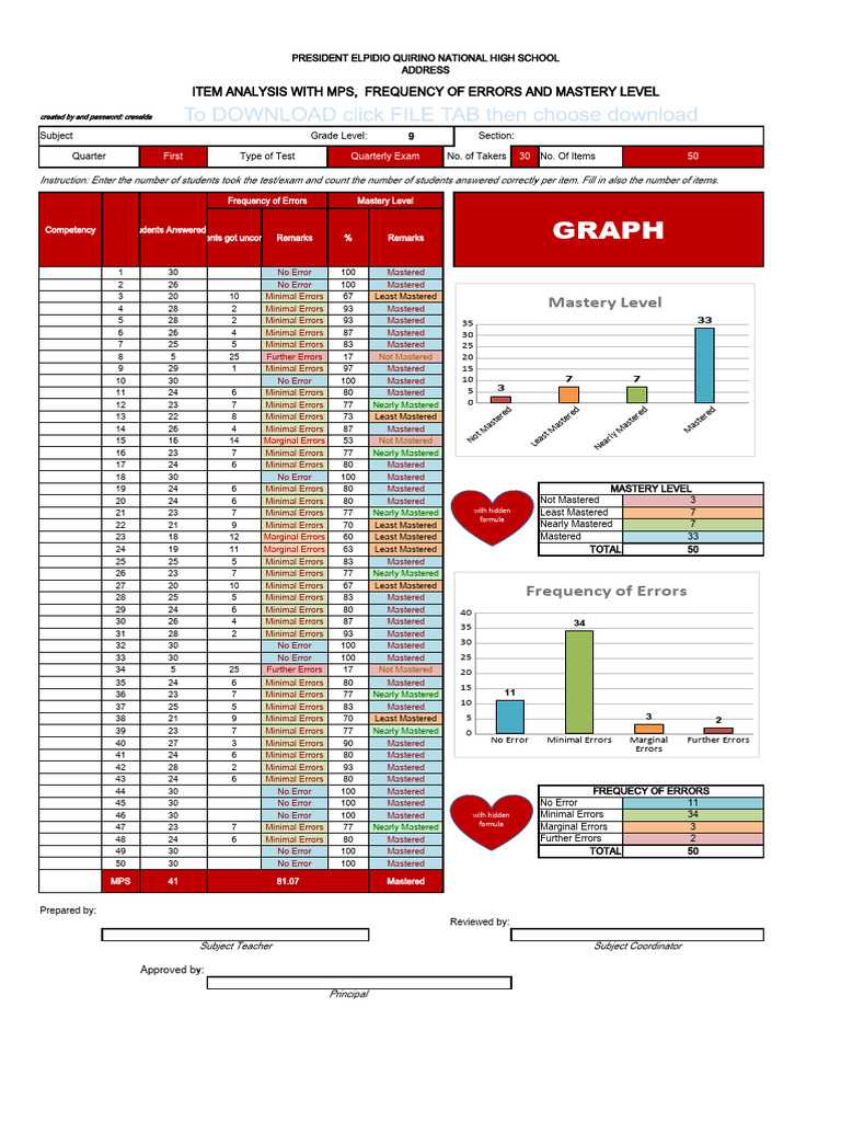4in1 Template Item Analysis With MPS, Mastery Level & Frequency of Errors | Download Free PDF ...