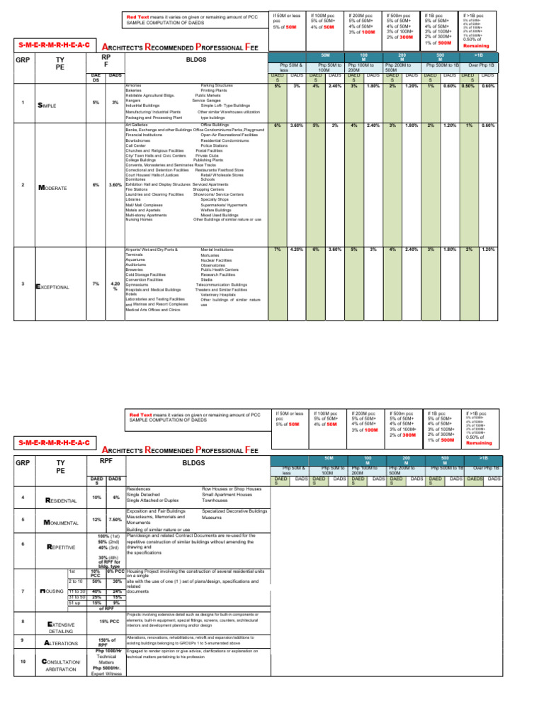 Architect's Fee Structure by Building Type | PDF | Shopping Mall