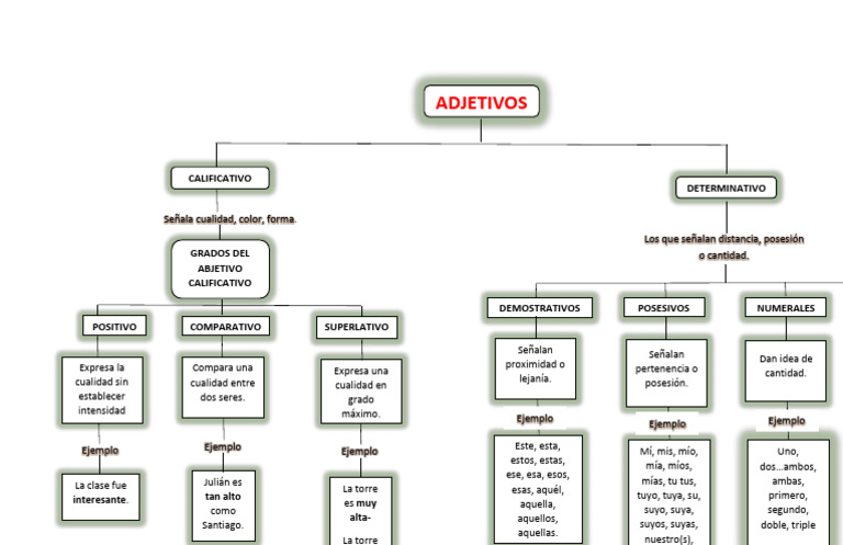 Mapa Conceptual de Adjetivos | Descargar gratis PDF | Adjetivo