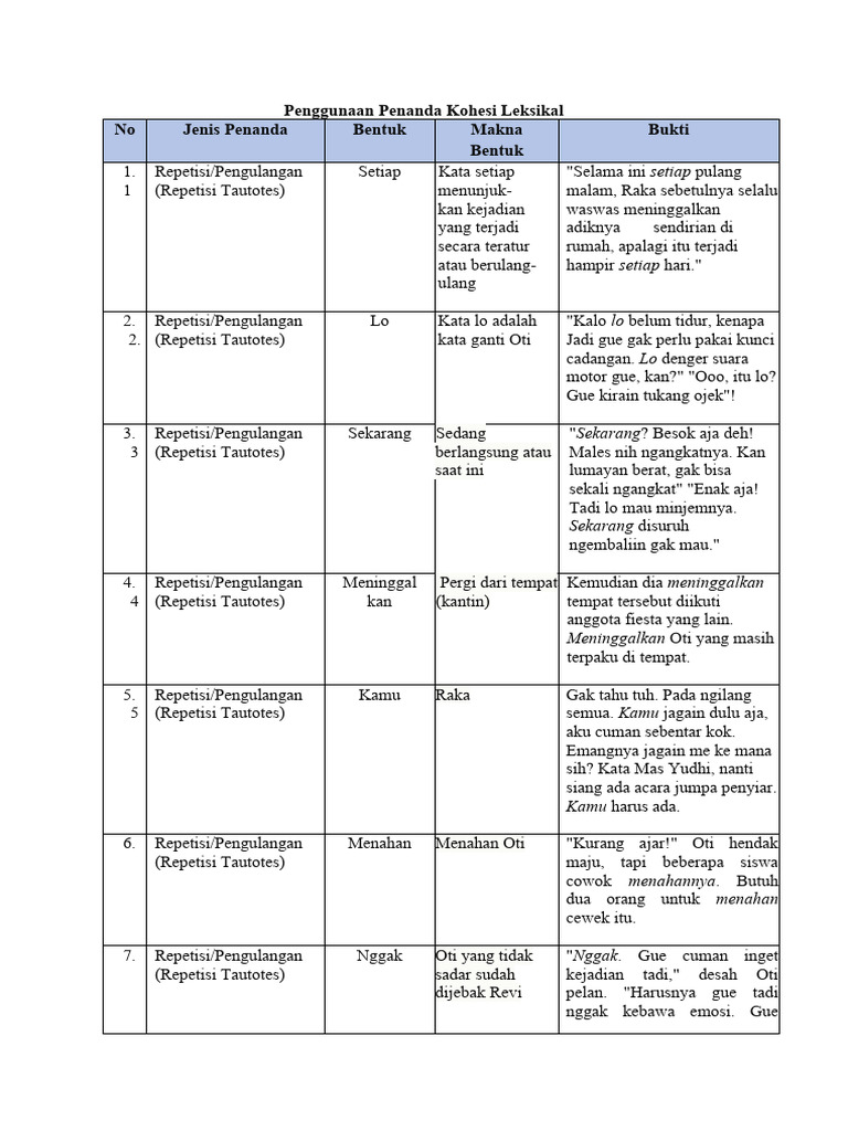 Penggunaan Penanda Kohesi Leksikal | PDF