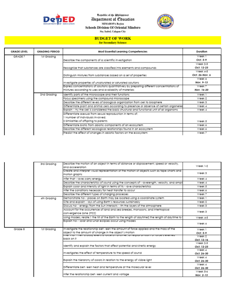 Budget of Work for Science Grades 4-10 | PDF | Chemical Compounds | Atoms
