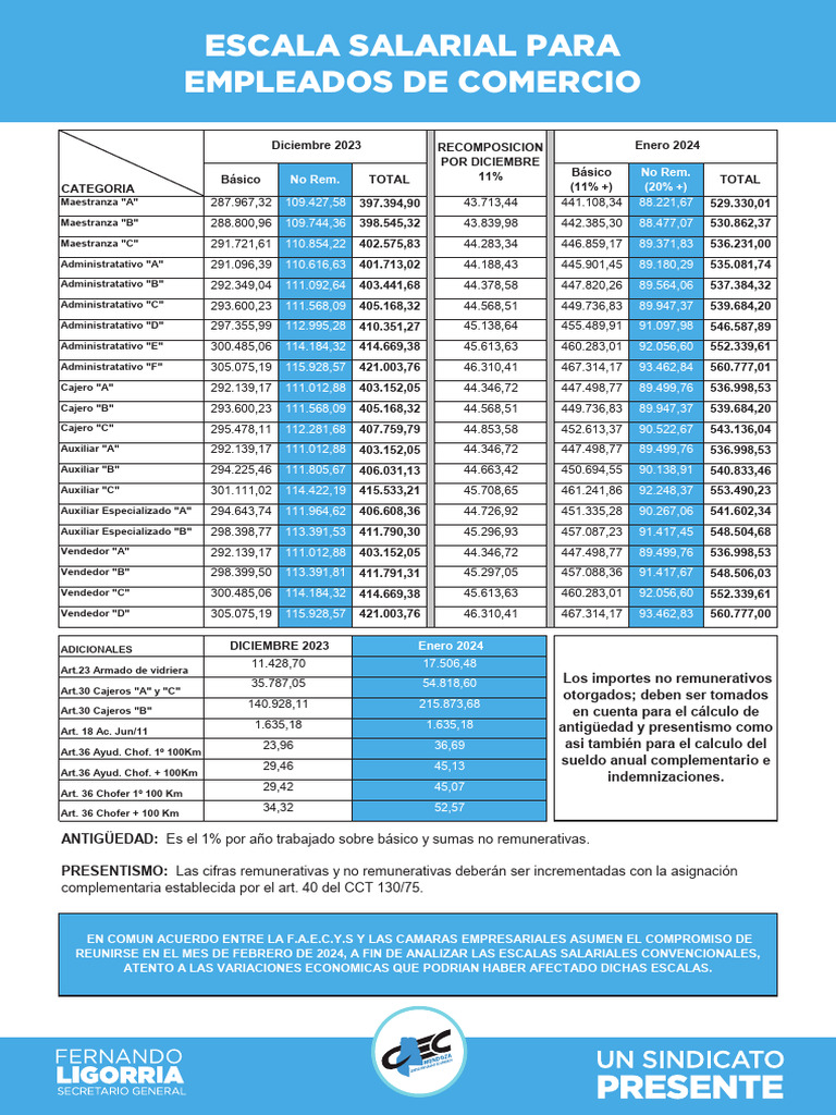 escala-salarial-empleados-de-comercio-enero-2024 | PDF | Economias
