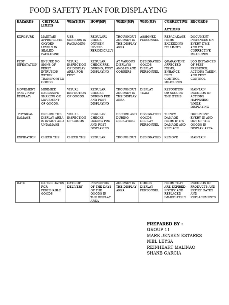 Food Safety Plan in Displaying | PDF | Food Safety | Safety